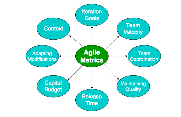 Importance of Metrics in Agile Implementation